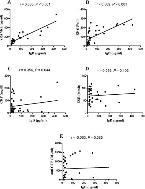 The Correlation Of The Serum Igd Levels With Biomarkers In Ra Patients Download Scientific