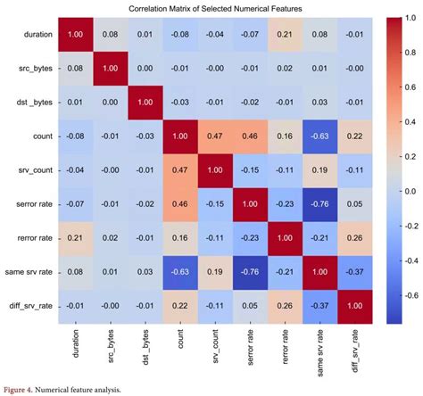 Machinelearning Cybersecurity Datapreprocessing Modeltraining