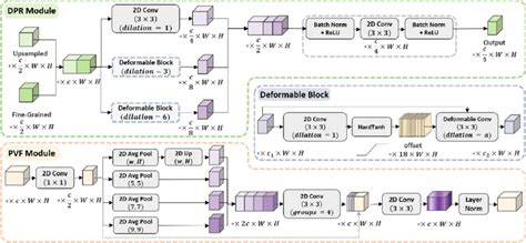 Detailed Architecture Of The Deformable Pyramid Reception Dpr And Download Scientific Diagram