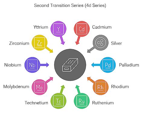 Mnemonics D And F Block Elements Chemistry Class 12 Neet Pdf Download