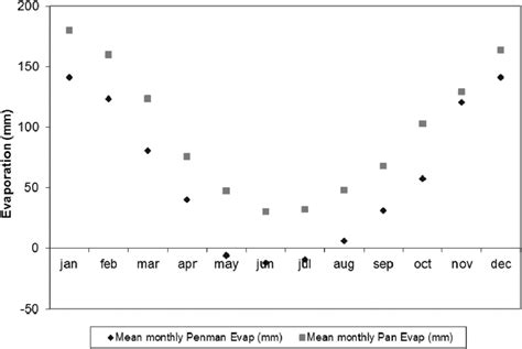 Long Term Mean Monthly Evaporation Penman Pan Download Scientific Diagram