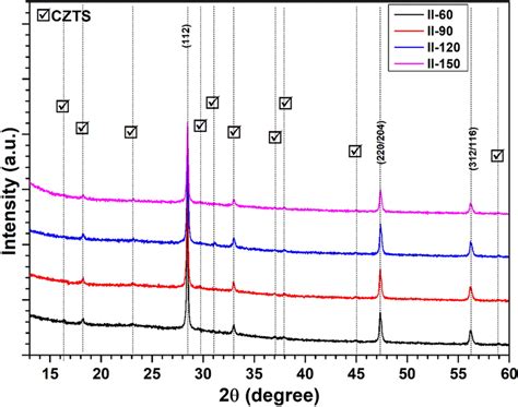 The Xrd Patterns Of Ii Type Czts Thin Films Download Scientific Diagram