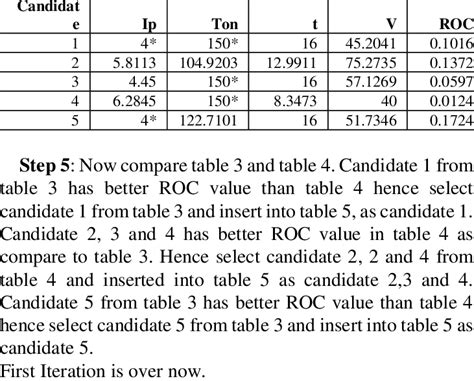 new values of variables and the objective function value first