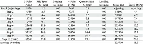 Transverse Shear Rigidity U And Core Shear Modulus Calculations G Download Scientific Diagram