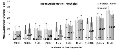 mean hearing thresholds in db hl for participants having bilateral