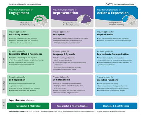 About Udl Universal Design For Learning