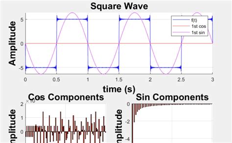 使用傅里叶级数展开法从谐波的和中产生方波（matlab代码实现） 知乎