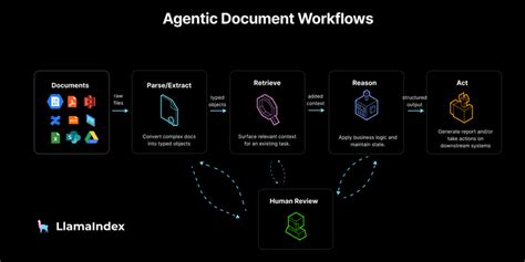 Building A Serverless Rag Application With Llamaindex And Azure Openai — Llamaindex Build