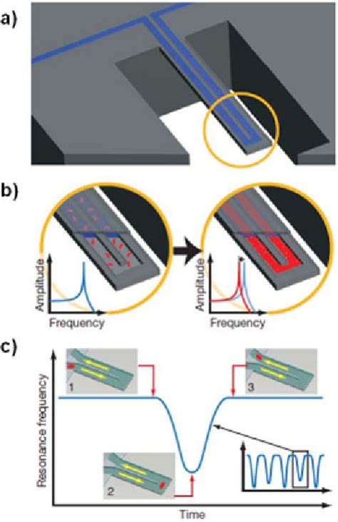 Figure 1 From Current Trends In Nanobiosensor Technology Semantic Scholar
