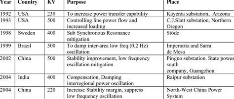Complete List Of Tcsc Installation Download Table