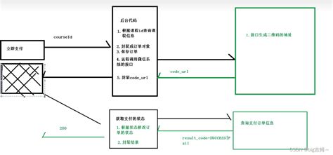 微信支付业务代码流程微信支付流程 代码 Csdn博客