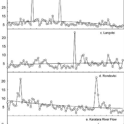 A D Time Series Plots Of Median Turbidity Ntu In Different Quarters