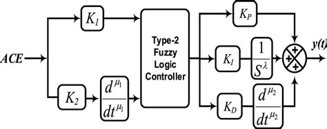 block diagram of proposed fo t2 fuzzy pid controller download
