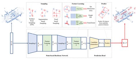 自动驾驶中3d目标检测综述