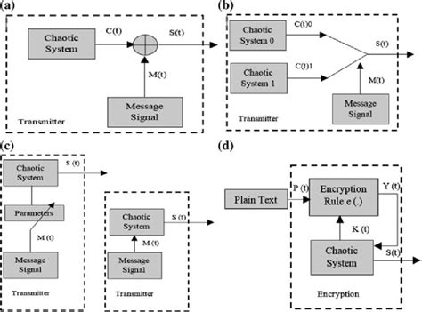 Modulation Techniques Used In Analogue Chaotic Cryptosystems [29] A
