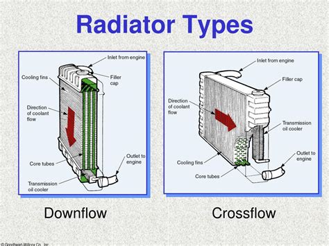 Radiator Coolant Types At Nilsa Sutton Blog