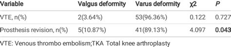 Comparison Of Vte And Prosthesis Revision After Tka Between The Two