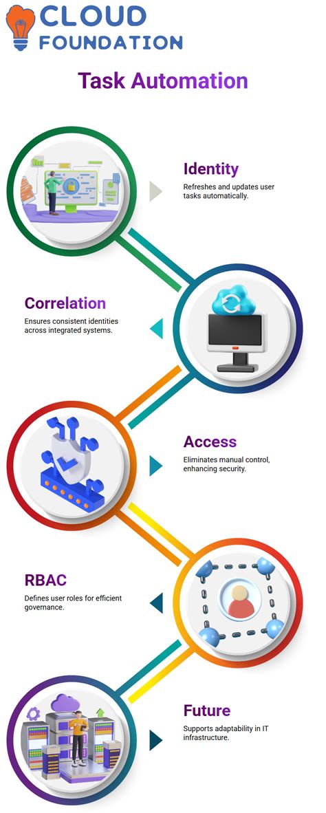 Sailpoints Role Based Access Control Training Tutorial