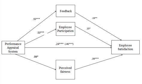 Multiple Mediation Model Note P Download Scientific Diagram