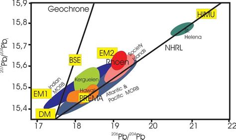 Pb Isotope Ratios In Major Terrestrial Mantle Reservoirs Morb And