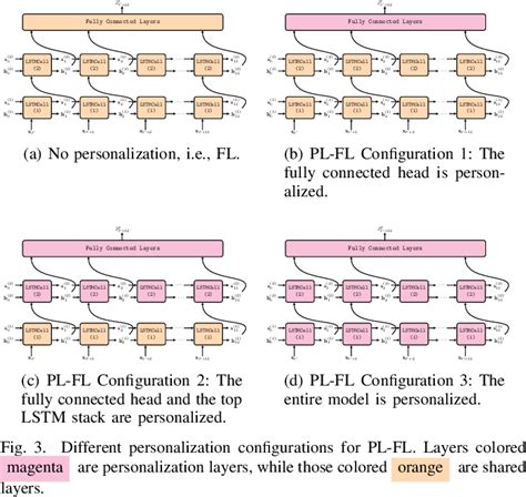 Figure 3 From Federated Short Term Load Forecasting With Personalization Layers For