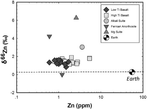 Zinc Isotope Versus Abundance Data For Lunar Samples Illustrating The Download Scientific