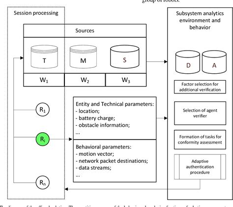 Figure 1 From Adaptive Authentication Technologies In Behavioral Analysis Solutions Of Robotic