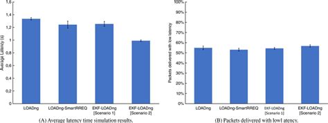 simulation results of latency metric download scientific diagram
