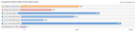 14201 Zip Code Zip Code 14201 Demographics In 2024 Zip Atlas