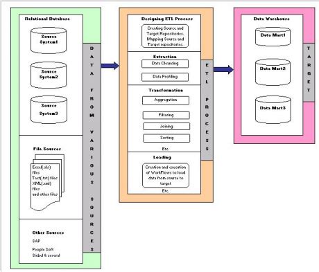 ETL Concepts In Data Warehouse Tekslate