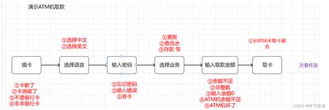 测试用例设计测试用例csdn Csdn博客