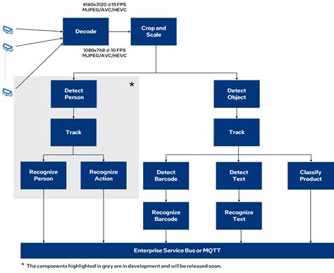 Loss Prevention Retail Reference Implementation