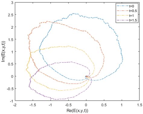 Characteristics Of Solitary Stochastic Structures For Heisenberg