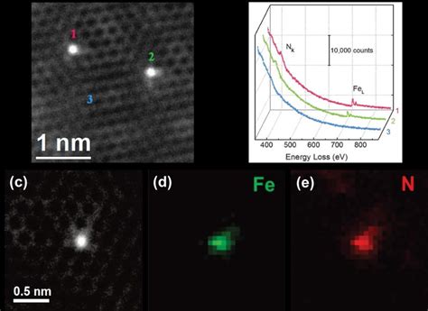 Atomic Scale Stem Analysis Of Graphene Based Catalysts For Orr A
