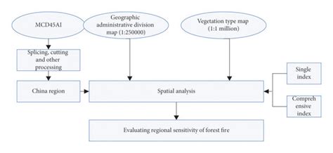 Schematic Diagram Of The Overall Technical Process Of Regional