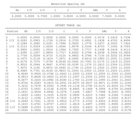 Solved Series 60 Form General Characteristics Ship Length