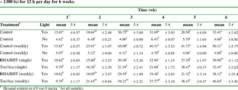 Hexanal Content Mgkg 1 Of Control And Antioxidant Treated Milk Download Table