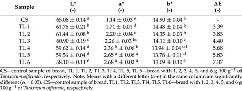 Crumb Color Parameters Of Bread Enriched With Taraxacum Officinale