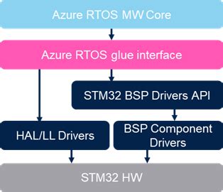 Introduction to Azure RTOS® with STM32 - stm32mcu