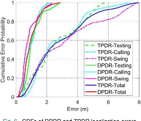 Figure 6 From Factor Graph Framework For Smartphone Indoor Localization