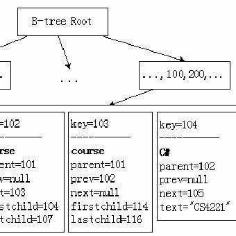 B Tree Approach For Example In Figure 4 1 Download Scientific Diagram