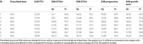 Dose Coverage Detailed In Patients With Tumor Recurrence Download