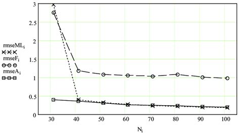 Values Rmse Obtained For Ged Generator With The Shape Parameter S 05 Download Scientific