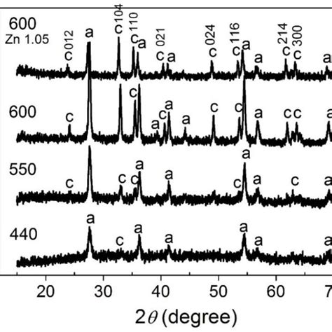 The Xrd Patterns Of Zntio3 Powders After Calcination At 440 550 600 Download Scientific