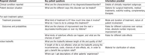 Patient Decision Template For Treatment Options Download Table