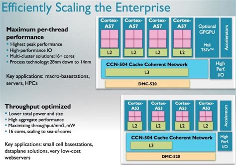 ARM TSMC Complete Nm Cortex A Tape Out Chip Launching No Time Soon ExtremeTech