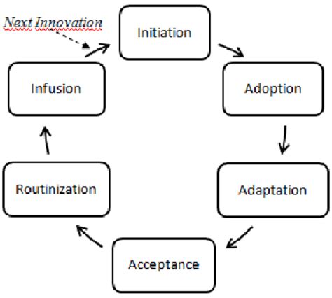 Erp System Implementation Process Download Scientific Diagram