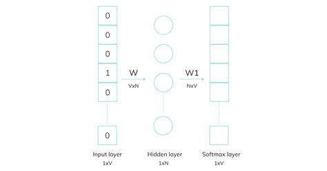 Introducing Doc2vec Algorithm By Nlp And Its Use In Seo Whites Agency