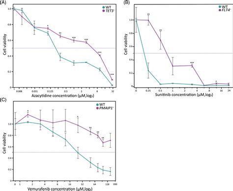 Individual Validation Of Selected Candidate Genes Candidate Genes For Download Scientific