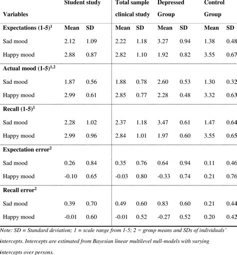 Means And Standard Deviations For All Relevant Variables In The Two